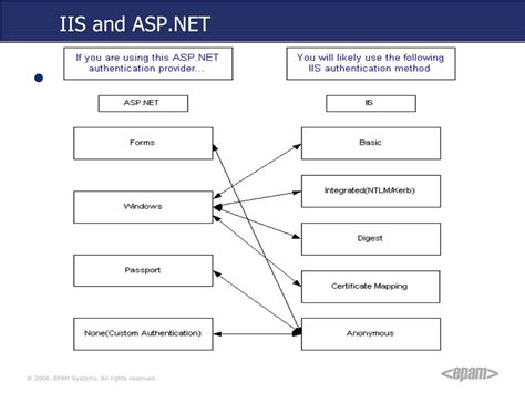 Ppt Comprehensive Guide To Asp Net Authentication Systems Powerpoint Presentation Id