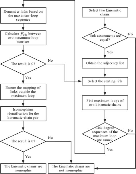 The Flowchart Of The Proposed Method Download Scientific Diagram