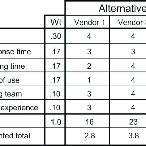 Sample Decision Matrix Download Scientific Diagram