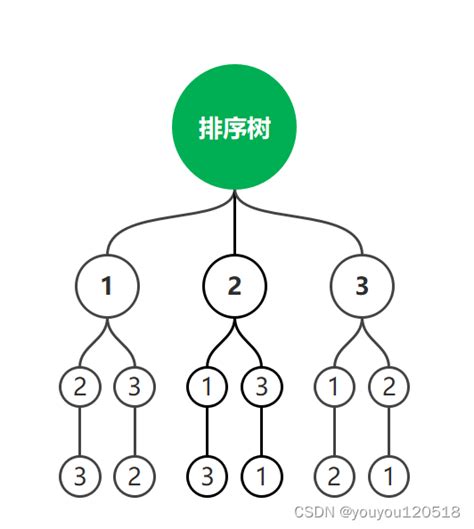 Dfs算法深度优先搜索算法 Csdn博客