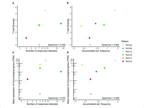Correlation Between T Cell Diversity Functionality And Download