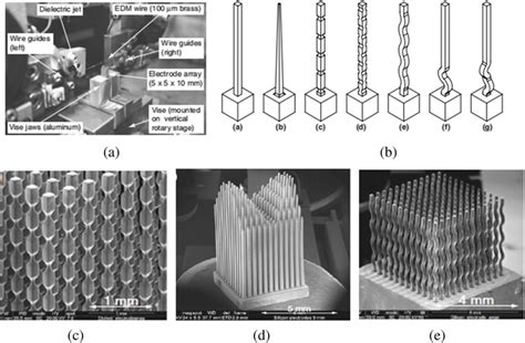 The Microelectrode Array With Different Shape Fabricated By The Wedm A Download Scientific