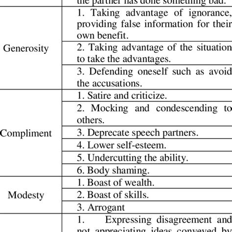 Indicator Of Leech Courtesy Principle Violation Functions Download Scientific Diagram