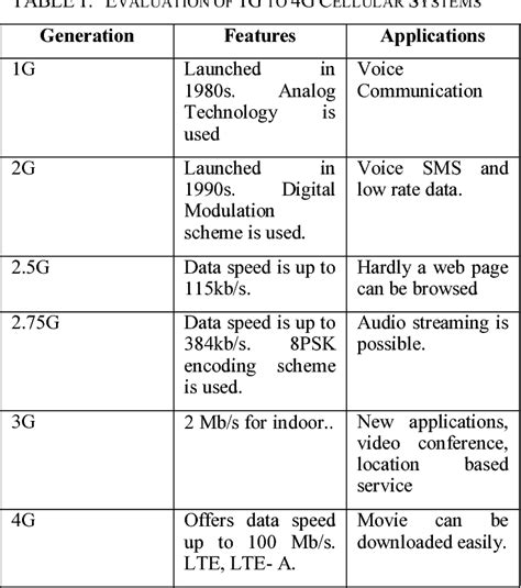 Table 1 From Device To Device Millimeter Wave Communication In 5g