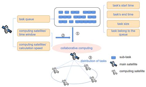 Aerospace Free Full Text Towards Multi Satellite Collaborative