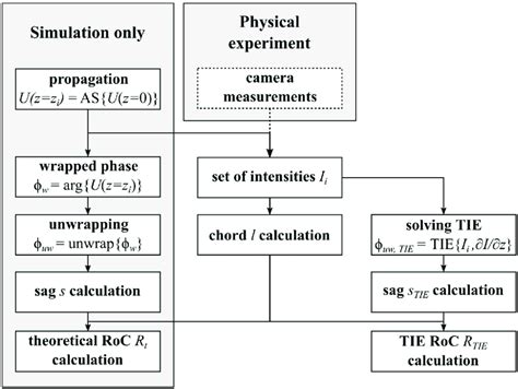 Flowchart With The Steps Of The Modeling Process AS Angular Spectrum Download Scientific