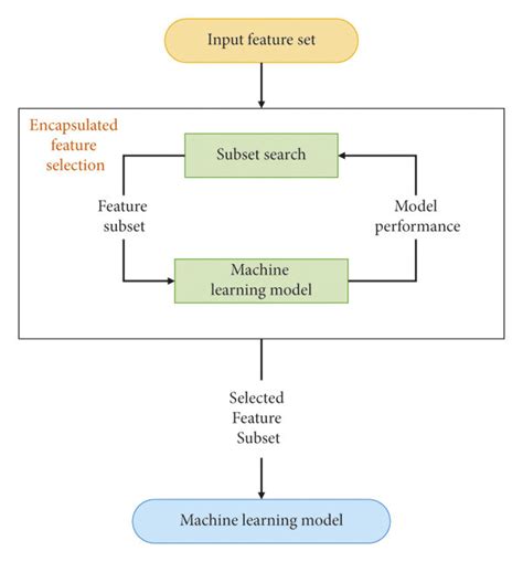 Wrapper Feature Selection Process Download Scientific Diagram