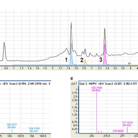 Chromatograms And Spectra Obtained From The Lc Tof Ms Analysis Of The Download Scientific