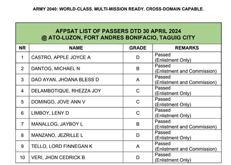 Afpsat List Of Passers 2024 Check Afpsat Aqe Result Afpsatafpmilph