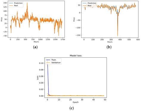 Intraday Electricity Price Forecasting Via Lstm And Trading Strategy For The Power Market A