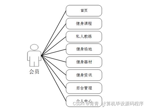 计算机毕业设计springboot基于vue的健身房信息管理系统2m9669【附源码数据库部署lw】基于springboot的健身房管理毕设 Csdn博客