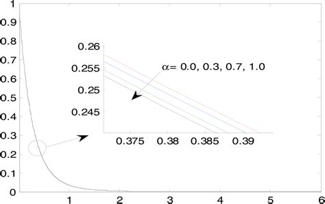 The Temperature θ For Various Values Of Mixed Convection Parameters