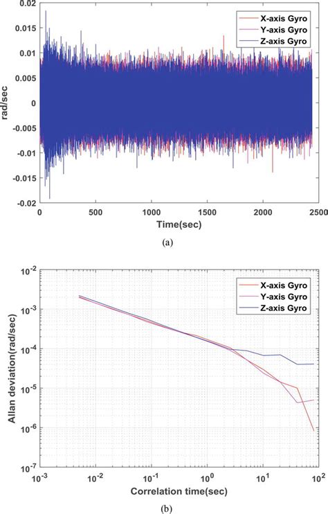 Modeling Of Inertial Rate Sensor Errors Using Autoregressive And Moving