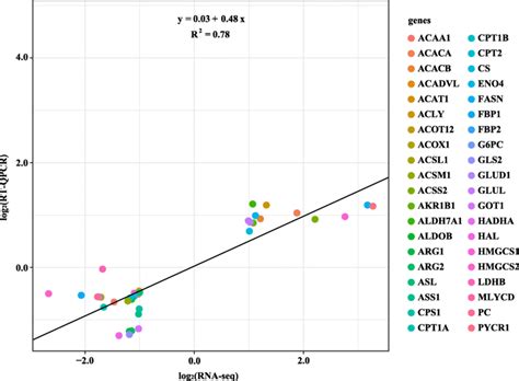 Linear Regression Analysis Of Relationships Between Rna Seq Results And