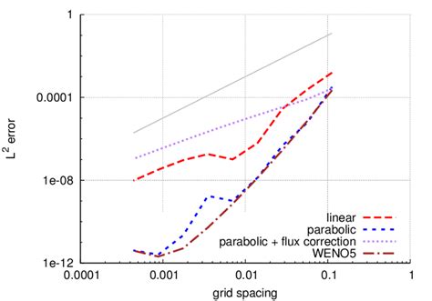 Error Decay For The Sine Wave Test With Several Boundary Download Scientific Diagram