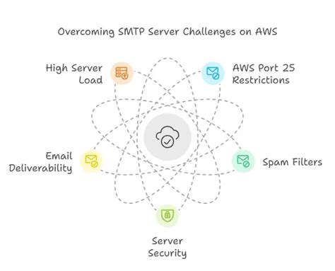 How To Setup Smtp Server On Ec2 Instance In 6 Minutes