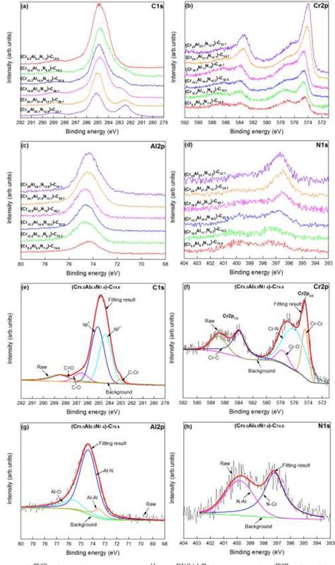 Figure 7 From Composition Structure And Properties Of Craln Dlc Hard Composite Films Deposited