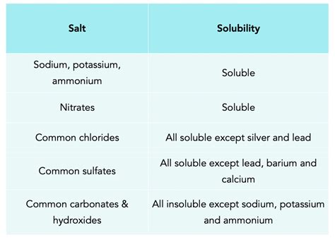 Solubility Chart