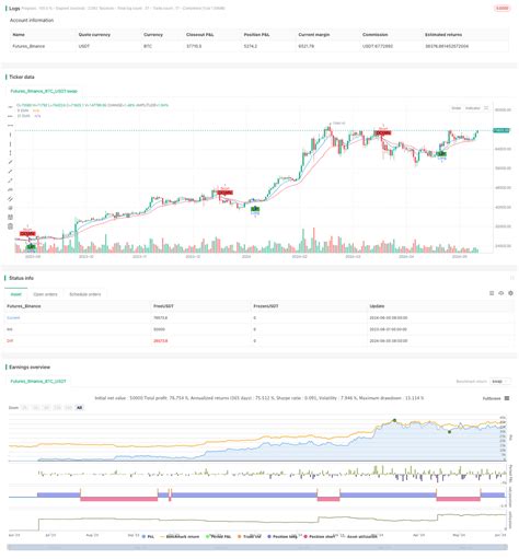 Ema Crossover Momentum Scalping Strategy By Sword Red Jul 2024