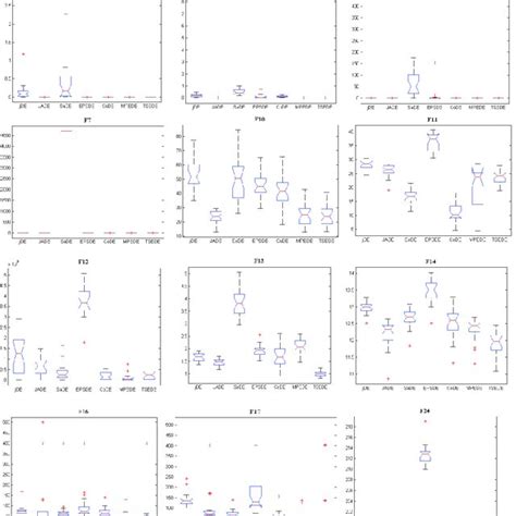 convergence graphs of the 30 d on test functions f7 f14 f16 f17 f21