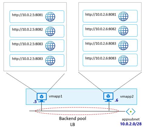 Public Load Balancer Chained To A Gateway Load Balancer Code Samples Microsoft Learn
