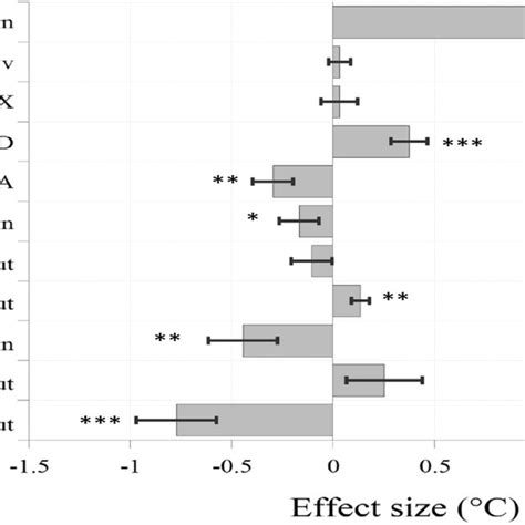 standardized model coefficients ± se from mixed model analysis of