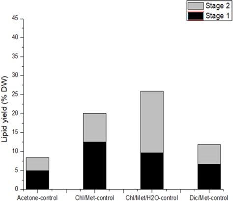 Comparison Of Extraction Efficiency Of Different Extraction Solvents Download Scientific