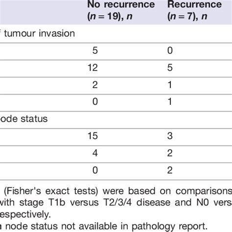 Univariate Analysis Of Factors Associated With Recurrence Download Table