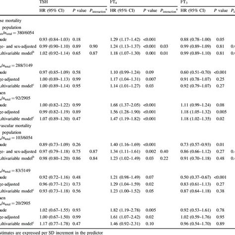 Total And Sex Stratified Prospective Associations Of Thyrotropin And