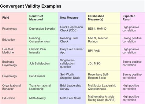 20 Convergent Validity Examples Beginners Guide