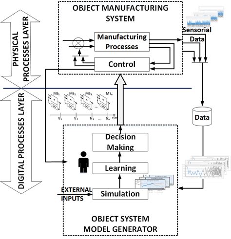 Intelligent Cyber Physical Manufacturing System Architecture With Download Scientific Diagram