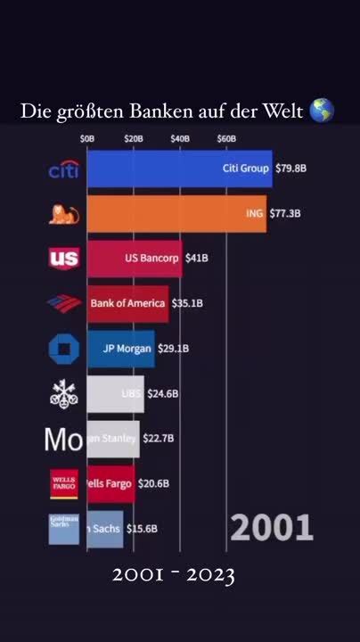 azat yusupov on linkedin biggest banks 🏦 in the world source author