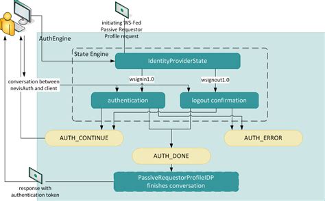 Ws Federation Authstates Nevis Documentation