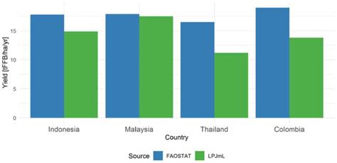 Comparison Of Simulated And Observed Oil Palm Yields Tonnes Of Fresh