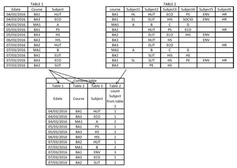 Sql Join Two Table And Count Matching Columns From Table 2 Stack