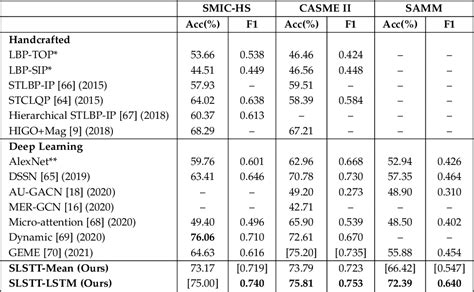 Table 1 From Short And Long Range Relation Based Spatio Temporal Transformer For Micro