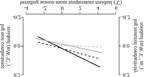 Residualresidual Interaction Plot For Breeding Season Temperature
