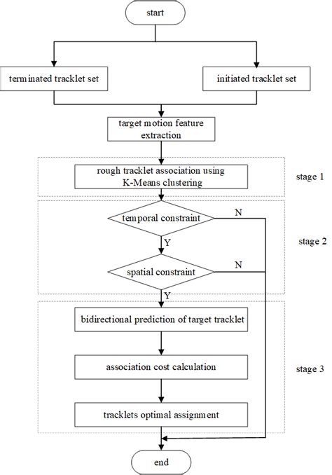 The Flowchart Of The Multi Stage Tracklet Association Method