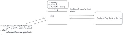 how to manage feature flags