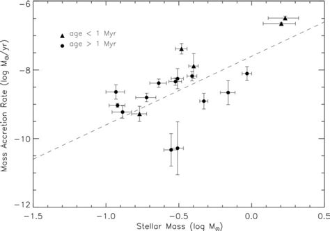 Mass Accretion Rate Plotted As A Function Of The Stellar Mass The Mass