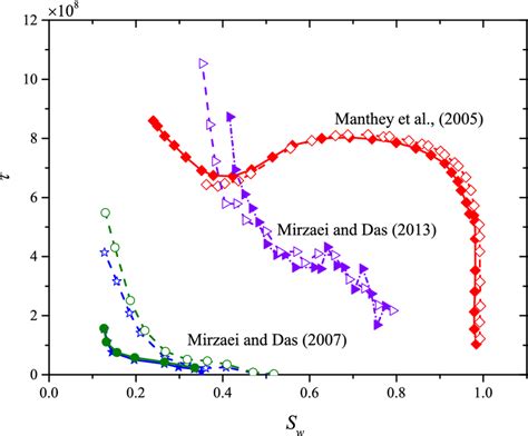 Influence Of Microscale Heterogeneities On τ Hollow Symbol
