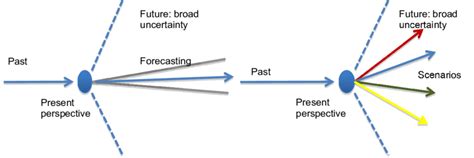 1 Forecasting Versus Scenario Analysis Download Scientific Diagram