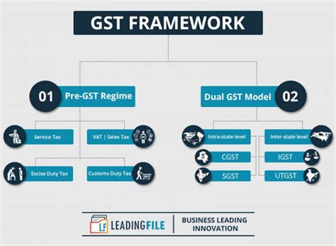 Basic Of Gst Clear All Your Gst Doubts Gst Information Explained
