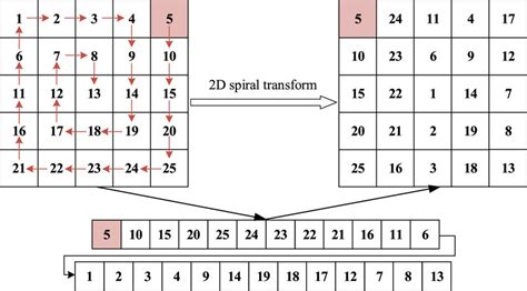 Illustration Of The 2d Spiral Transform Download Scientific Diagram