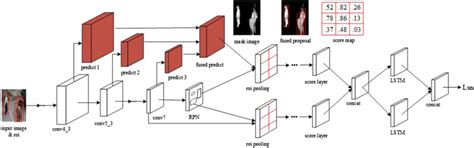 lstm for segmentation information communication three different download scientific diagram