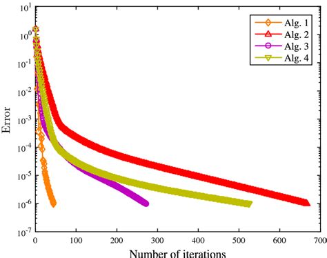 Comparison Of Four Algorithms In Example 3 With Download Scientific Diagram