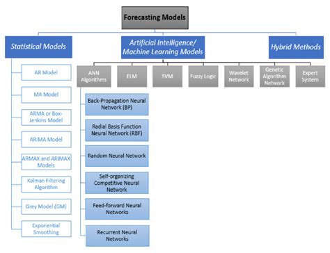 a comprehensive classification of forecasting models source adapted by