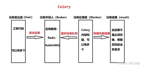 微思记 celery分布式框架 celery框架 csdn博客