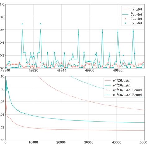 Top Estimates Of Causal Measure In Each Direction For Bidirectional Download Scientific Diagram