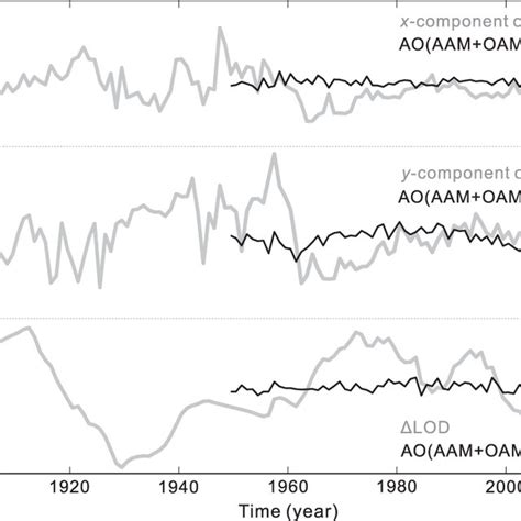 Normalized Ar Z Spectra Of The Used Polar Motion Pm And Length Of Day